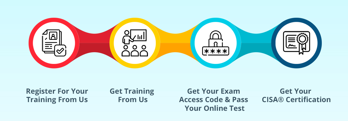 CISA Certification Course Program